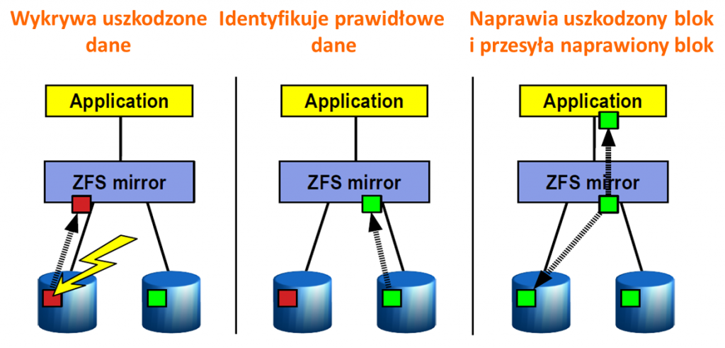 Zettabyte File System (ZFS) najlepszy system plików – BackUp Academy