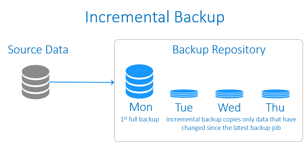 Backup – pełny, przyrostowy, różnicowy, syntetyczny oraz forever ... Backup – pełny, przyrostowy, różnicowy, syntetyczny oraz forever ...