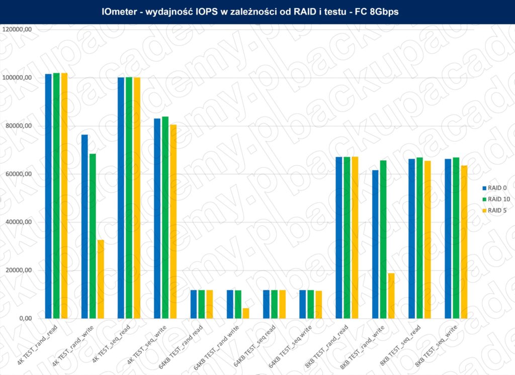 WD_IOmeter_FC_ALL_IOPS_chart – BackUp Academy