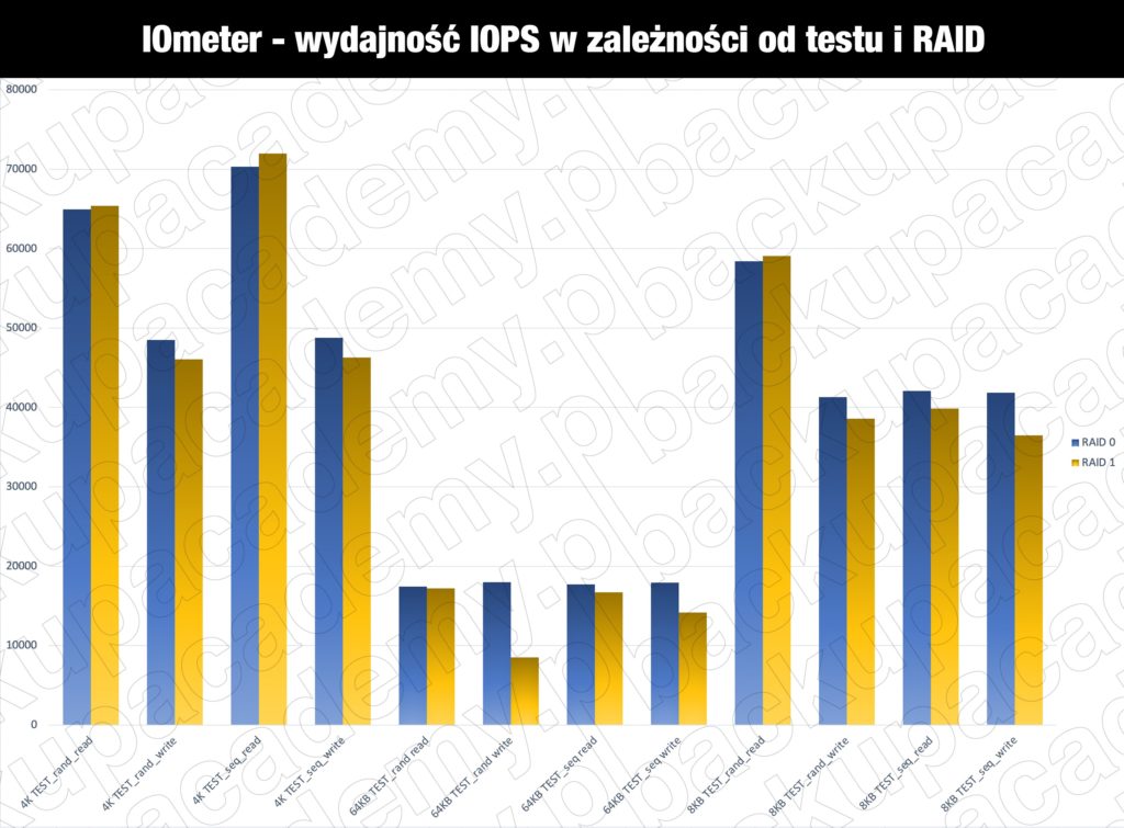 BA_M2_iometer_IOPS_chart – BackUp Academy
